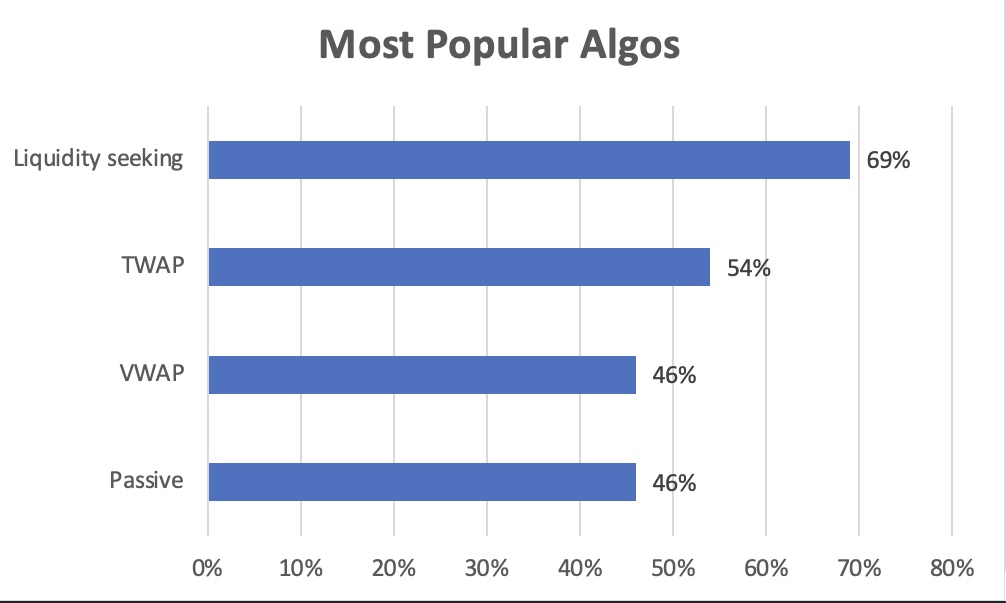 Increasing Popularity Of Algo Trading In The Fx Market